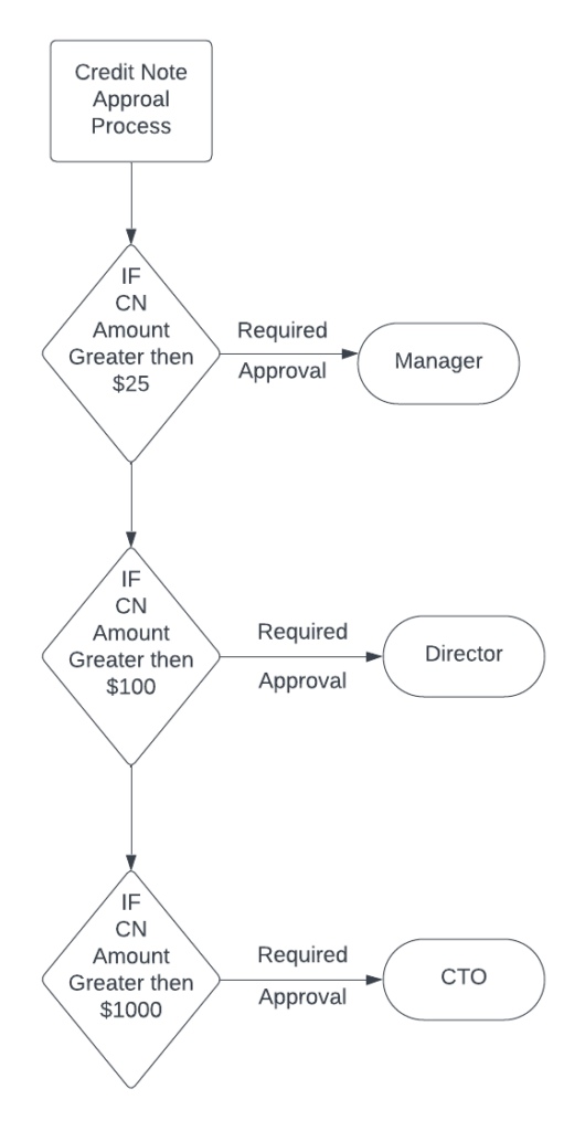 Salesforce CPQ Advanced Approval Processes - Absyz