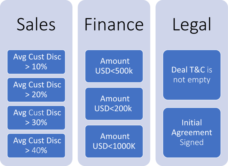 Salesforce CPQ Advanced Approval Processes - Absyz