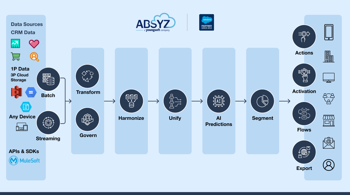 How Salesforce Data Cloud Works - ABSYZ