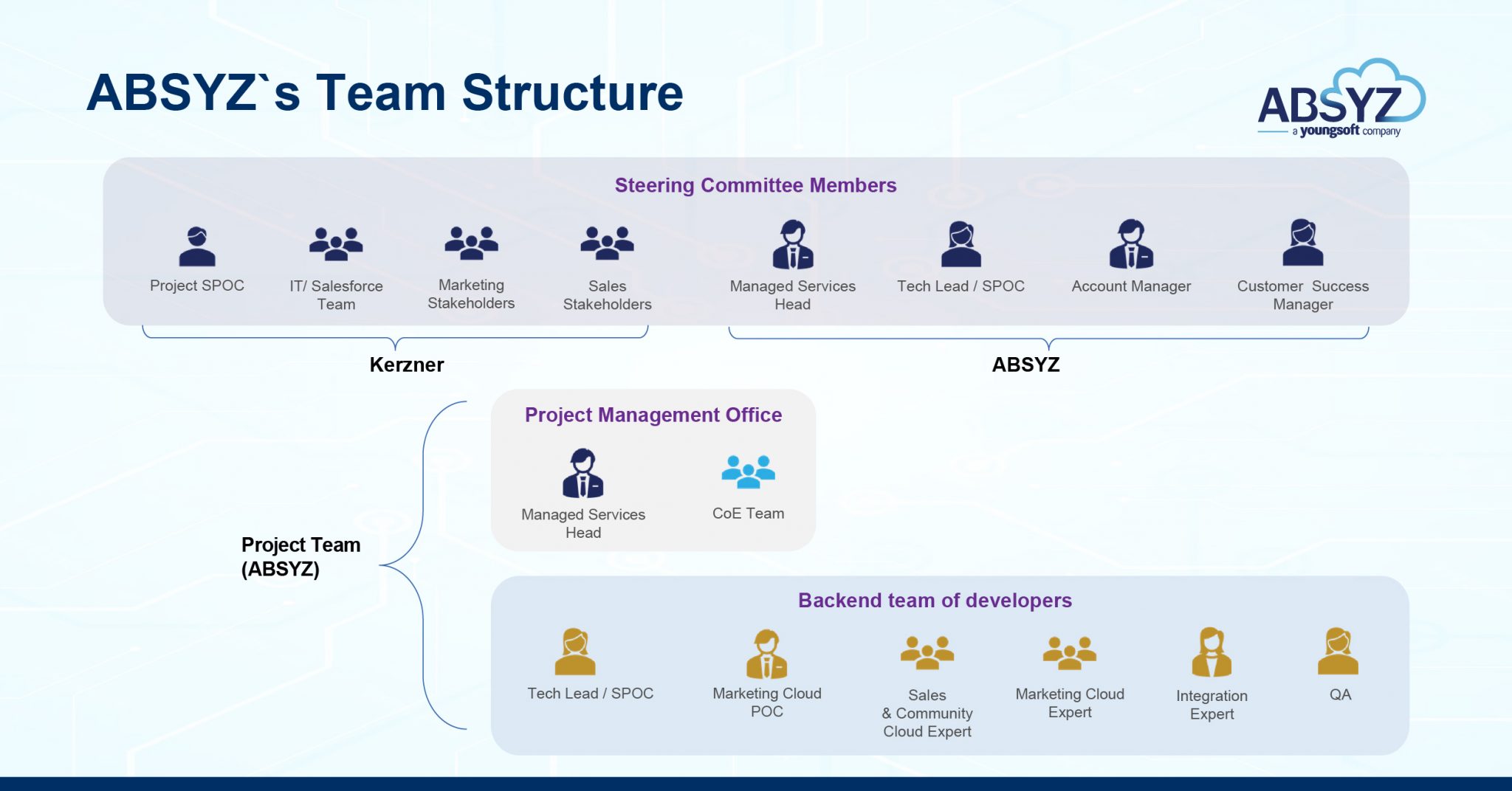 Salesforce Managed Services Provider - ABSYZ