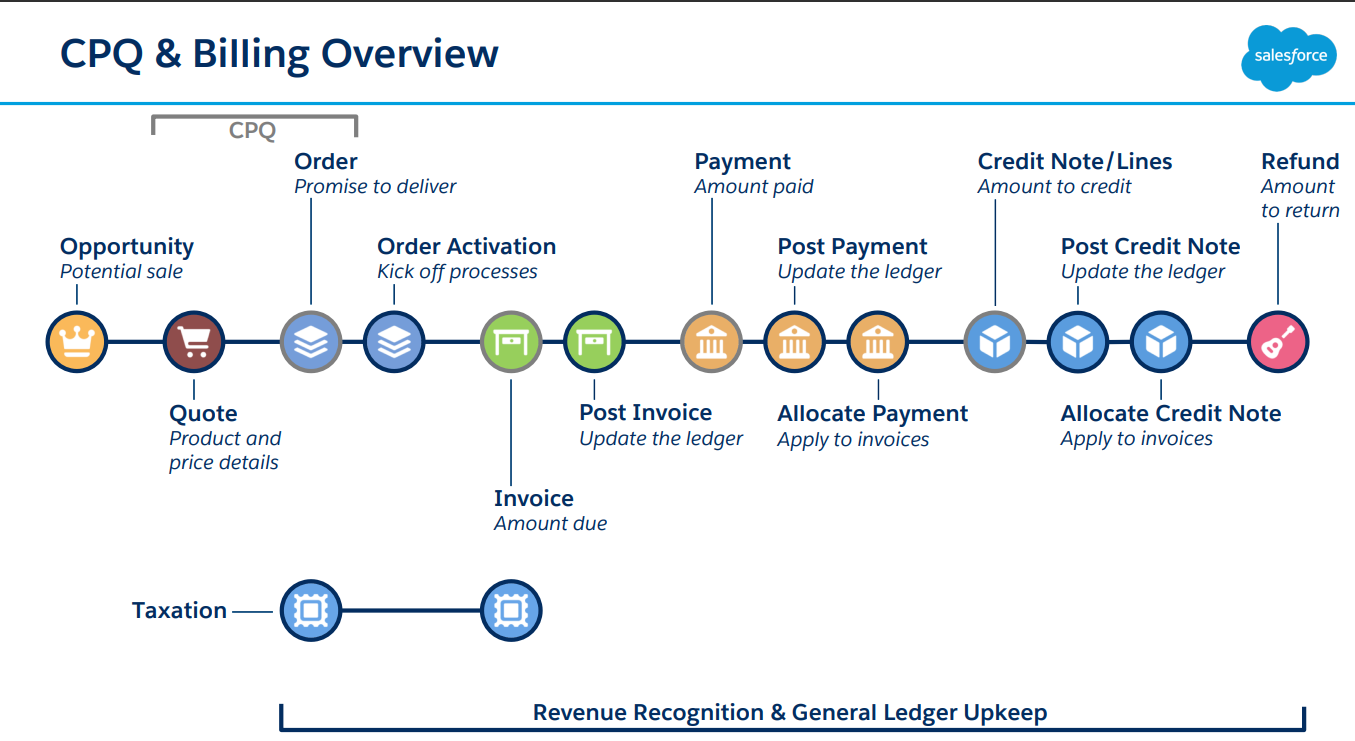 Why Should You Choose Salesforce Revenue Cloud & CPQ