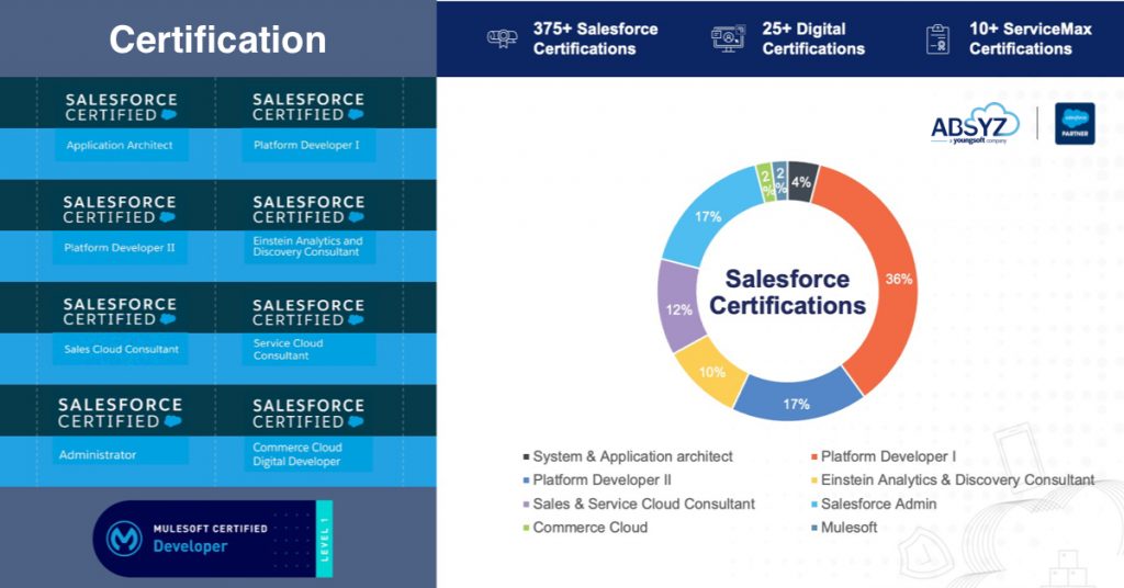 Salesforce Staff Augmentation Services Provider in Dubai - ABSYZ