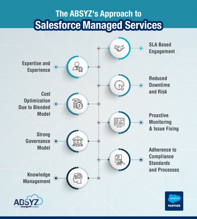 Salesforce Managed Services Provider - ABSYZ
