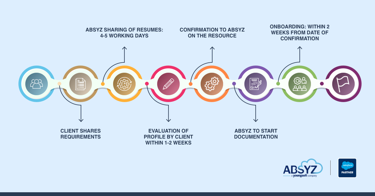 Salesforce Staff Augmentation Services Provider in Dubai - ABSYZ