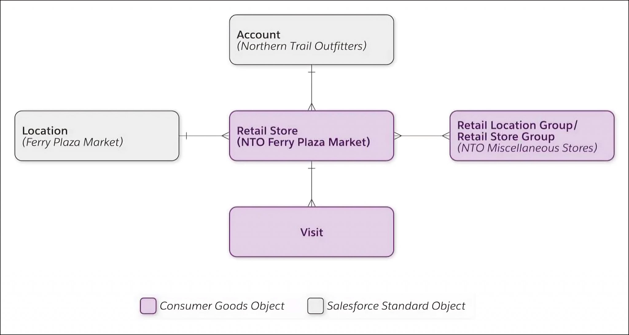Salesforce Consumer Goods Cloud Store Setup - ABSYZ